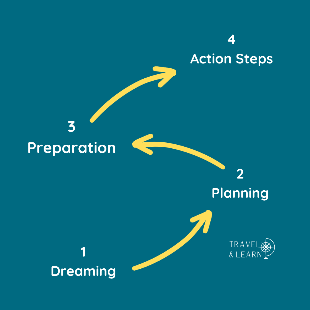 Planning: What is the 'Planning Stage'? - Travel and Learn